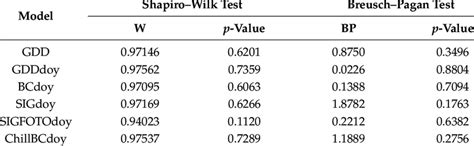 The Results Of Checking The Model Residuals For Normal Distribution
