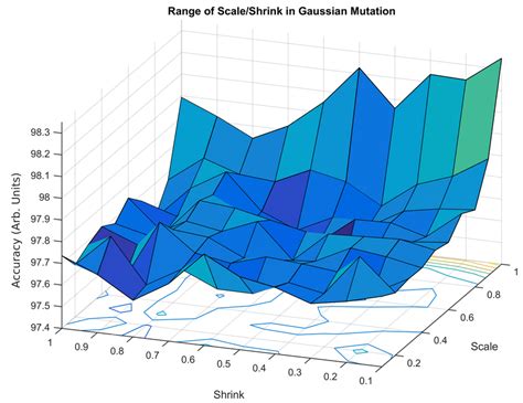 Optimisation Of The Gaussian Mutation Function 23 Combination Of