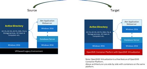 Containerized Applications Or Virtualized Applications Or Maybe A