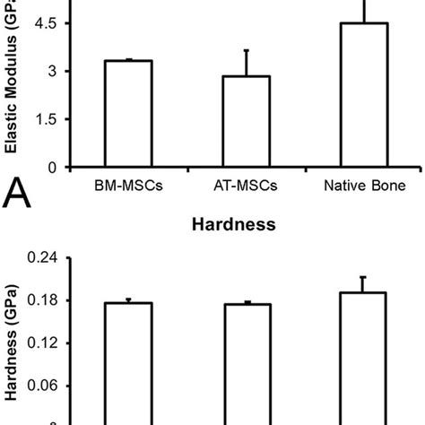 Elastic Modulus A And Hardness B Of Newly Formed Bone In The Download Scientific Diagram