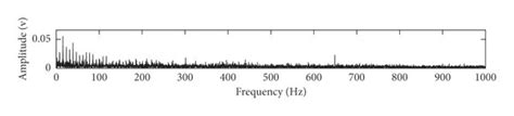 The Envelope Demodulation Spectral Analysis Results Of The Signals As