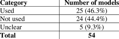 Categorisation Of Whether Wrong Models Were Used Download Scientific Diagram