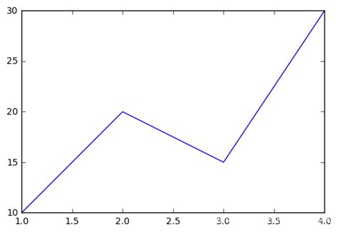 Python中plot的基础应用python中plt的用法 Csdn博客