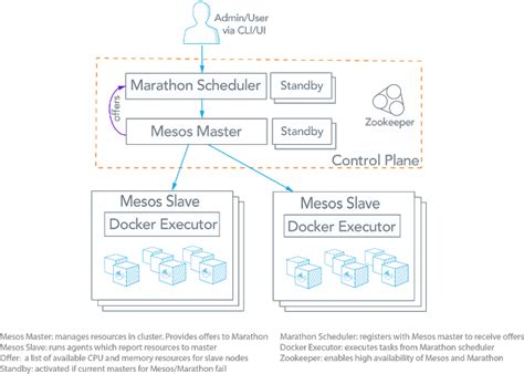 apache mesos cluster resource management