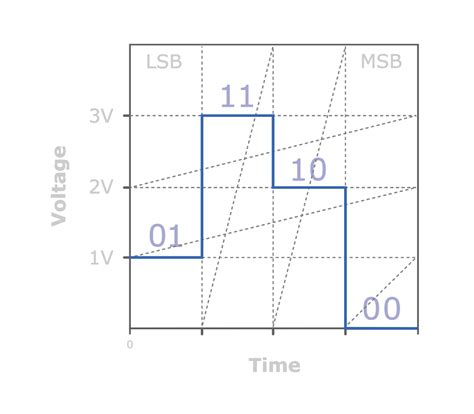 Digital Signals Usage Properties Waveform Encoding And Timing