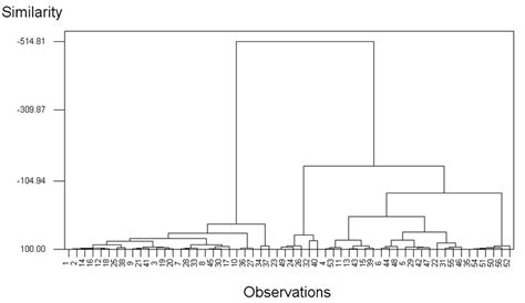The Cluster Analysis Dendrogram Was Cut At The Dotted Line To Generate