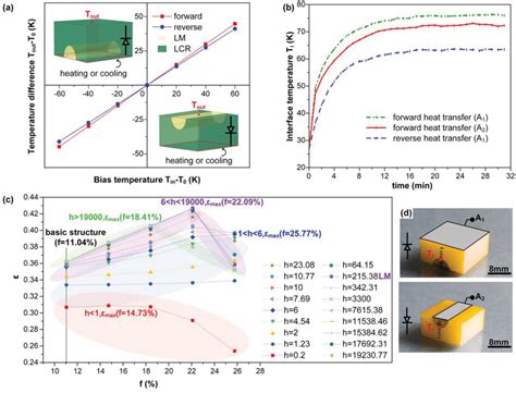 Thermal Rectification Effect For Lcr Substrate With Various Fills A Download Scientific