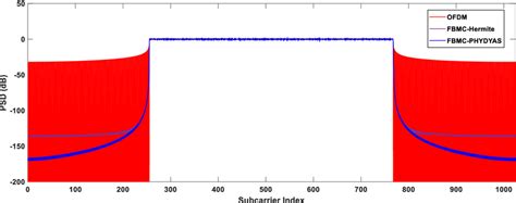 The Spectrum Of Fbmc And Ofdm Signals With M 1024 And 256 Guard Bands Download Scientific