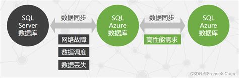 微软云计算windows Azure（二）微软数据库 Csdn博客