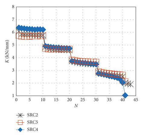Secant Stiffness Cycle Loading Number K N Curves Of Specimens Effect Download Scientific