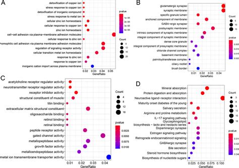 Significantly Enriched Go Terms And Kegg Pathways Of Degs A Bp Download Scientific Diagram