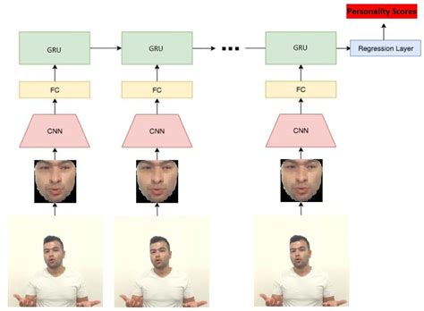 Cnn Gru Architecture Followed By A Regression Layer Download Scientific Diagram