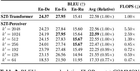 Efficient Speech Translation With Dynamic Latent Perceivers Paper And