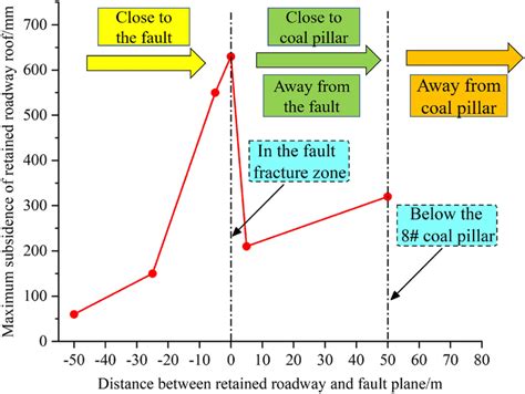 of the maximum subsidence of the formed roadway roof under different