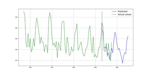 Time Series Forecasting — Fedot 075 Documentation