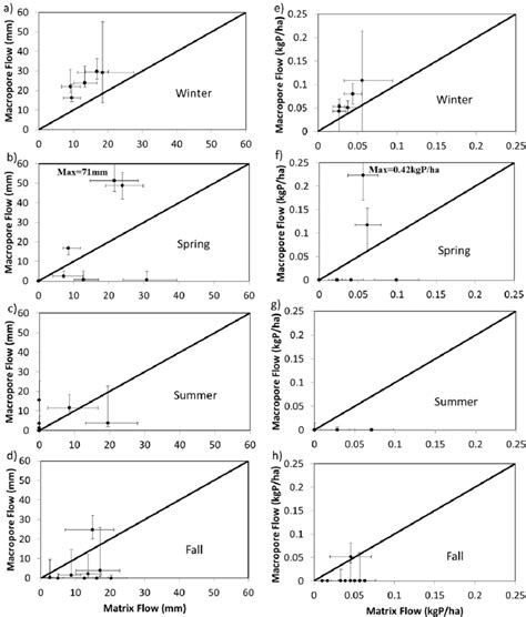 Seasonal Partitioning Of Macropore And Diffuse Flow In Tile Drainage Download Scientific
