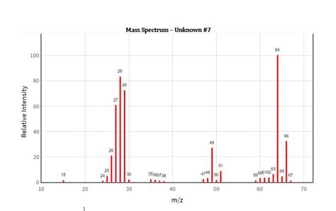 Solved Experiment Mass Spectrometry In This Dry Lab Chegg