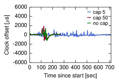 Ptpd And Hadoop Mapreduce In Selena With Tdf 20 Using Different Cap