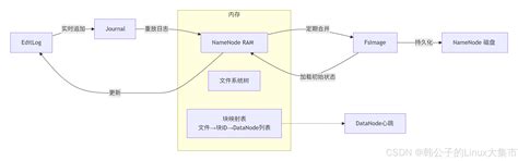Hadoop 3 Hdfs 底层架构图解及关键流程hadoop3x Hdfs体系架构图 Csdn博客 Hadoop 3 Hdfs 底层架构图解及关键流程hadoop3x Hdfs体系架构图 Csdn博客