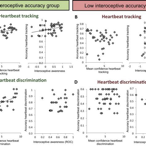 A Correlation Between Objective Interoceptive Accuracy And Mean