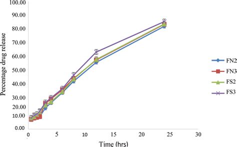 Comparative Drug Release Profiles Of Nanoparticles Download Scientific Diagram
