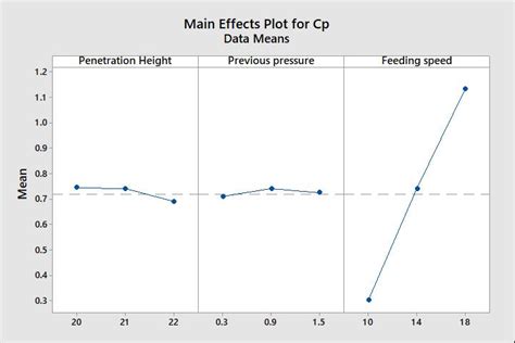 Factorial Design Of Experiments A Practical Case Study Part 2