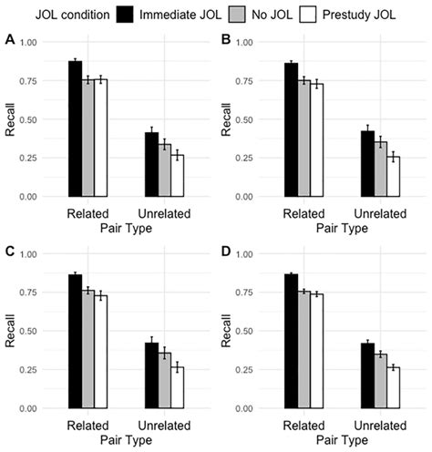 Associative Recall For Related And Unrelated Pairs Across Immediate