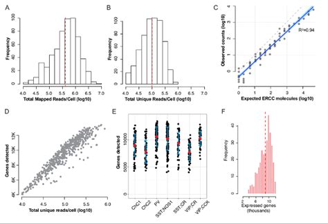 Single Cell RNA Sequencing Of Fluorescently Labeled Mouse Neurons Using Manual Sorting And