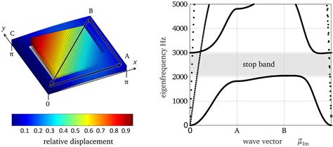 Applied Sciences Free Full Text Vibration Reduction On Circular Disks With Vibroacoustic
