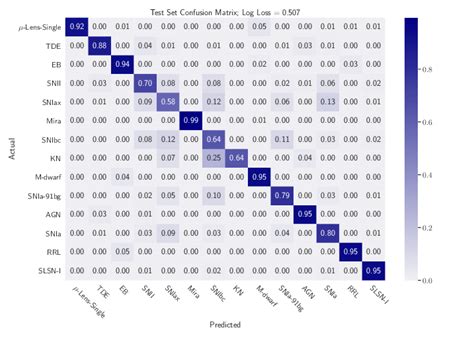 Transformer Applied To Sn Photometric Light Curve Classification The