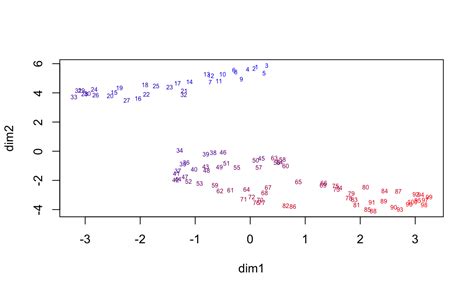 Simply Statistics Biologists Stop Putting Umap Plots In Your Papers