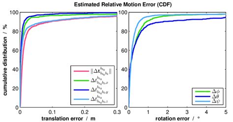 ego motion estimation errors occurring in a real indoor flight cdf