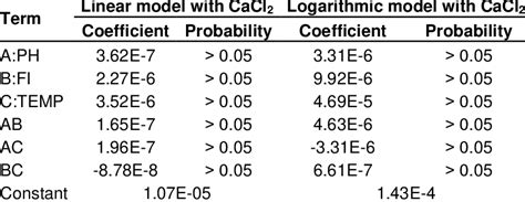 Factors Coefficients And Interactions For Modeling Of Diffusion Download Scientific Diagram