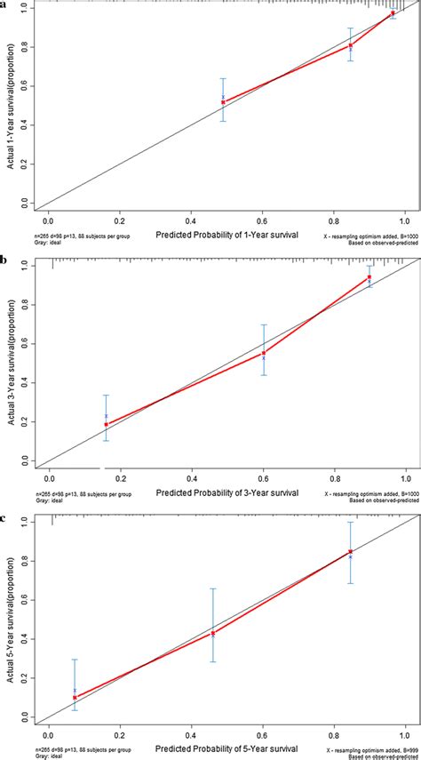 Calibration Curve Of Prognostic Signature In The Model Group