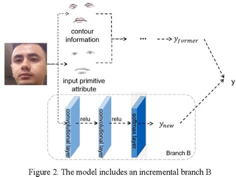 figure 2 from a residual neural network based incremental learning