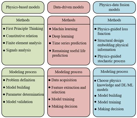 A Review Of Physics Based Data Driven And Hybrid Models For Tool Wear Monitoring