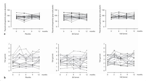 Thyroid Echogenicity A And Thyroid Function B In Patients