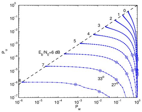 Undetected Error Rate Versus Word Error Rate For The 3216 Ldpc Code Download Scientific