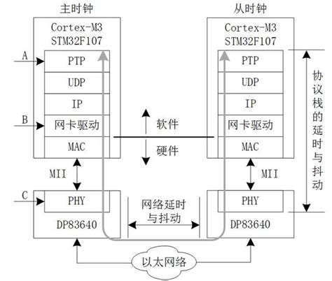 主从同步 过滤一些表 嵌入式ieee 1588精确时钟同步实现 csdn博客