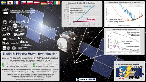 Esa Juices Radio And Plasma Wave Investigation Commissioned