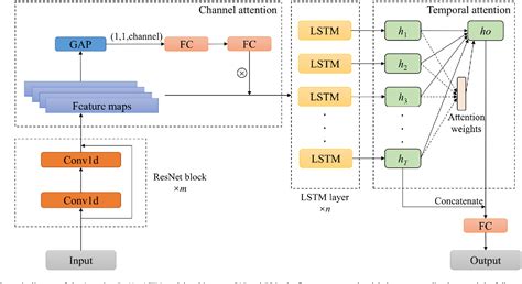Figure 5 From A Performance Based Hybrid Deep Learning Model For Predicting Tbm Advance Rate