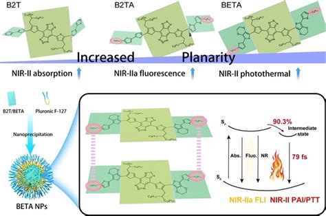 Increasing Molecular Planarity Through Donorside‐chain Engineering For Improved Nir‐iia