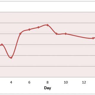 Sludge Volume Index Variation Download Scientific Diagram