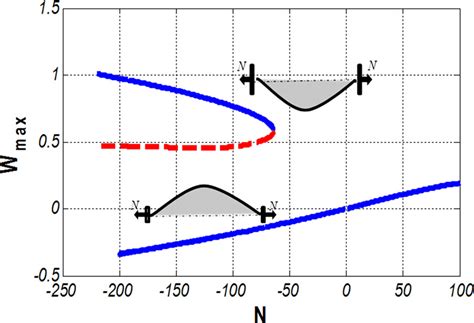 The Effect Of The Axial Force On The Static Equilibria Of The Arch