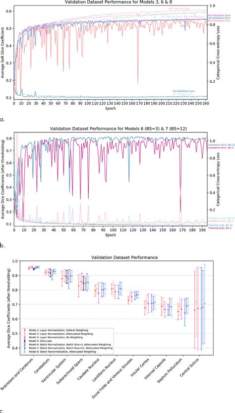 training and validation performance of various model configurations