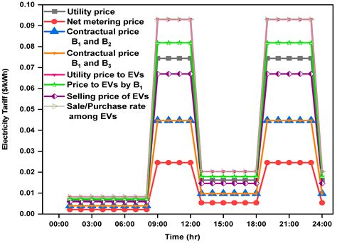 Energies Free Full Text Optimized Power Dispatch For Smart Building