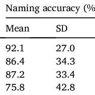 Mean Naming Accuracy And Naming Latencies Only Correct Trials Download Scientific Diagram