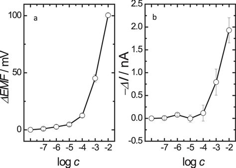 A Differential Potentiometric And B Differential Amperometric