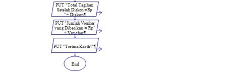 NoviaRahma Membuat Flowchart Daftar Menu