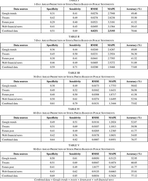 table v from predicting stock market price movement using sentiment